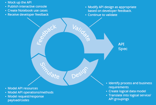 MuleSoft API Design & Implementation: Build an Application Network!