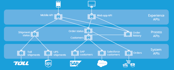 MuleSoft API Lifecycle Management MuleSoft API Lifecycle Management