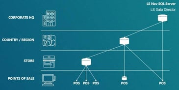 Seamless LS Retail NAV POS Integration – Maximize Efficiency Today!