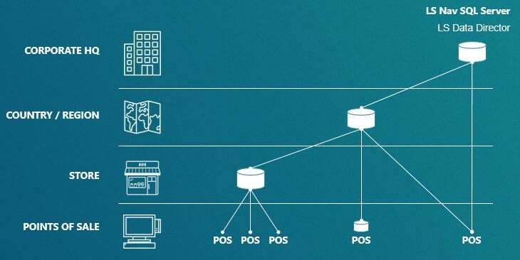 Seamless LS Retail NAV POS Integration – Maximize Efficiency Today!