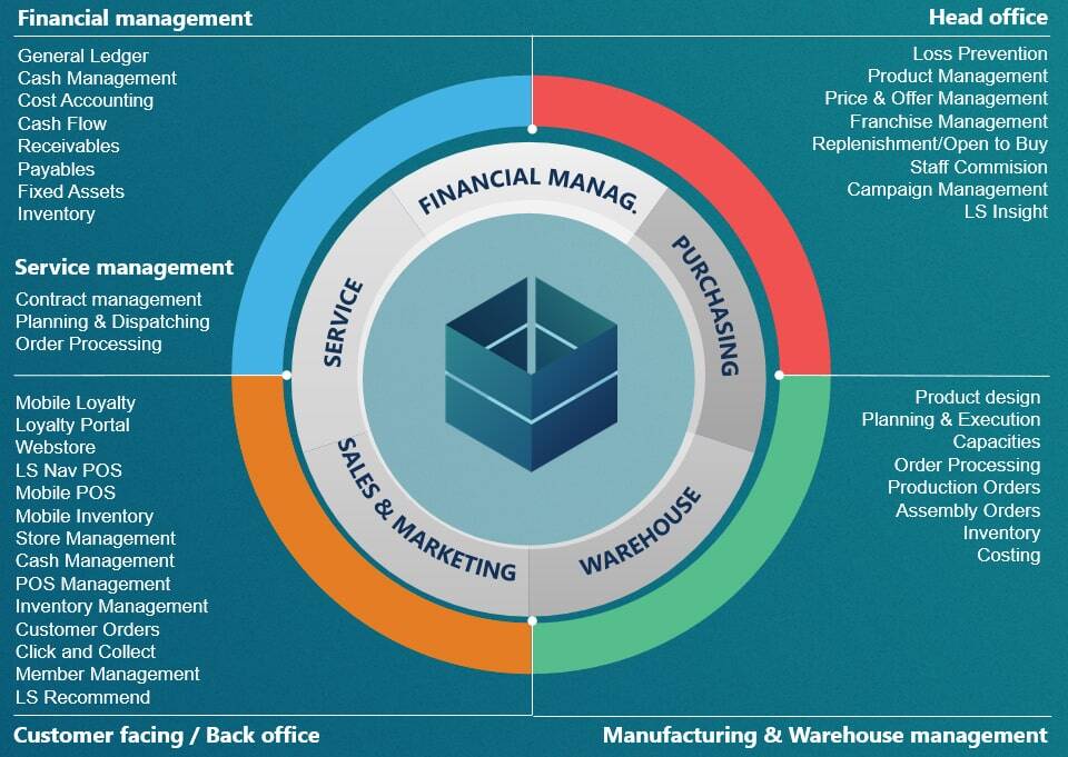 Seamless LS Retail NAV POS Integration – Maximize Efficiency Today!