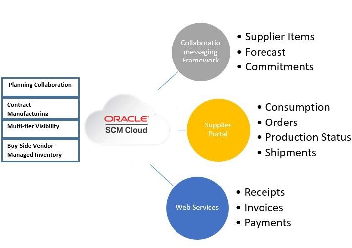 Enhance Supply Chain Efficiency with Oracle's Advanced Collaboration Tools