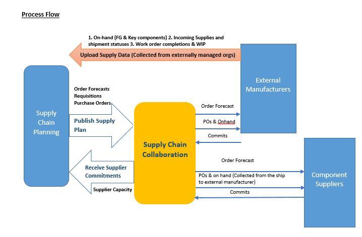 Enhance Supply Chain Efficiency with Oracle's Advanced Collaboration Tools