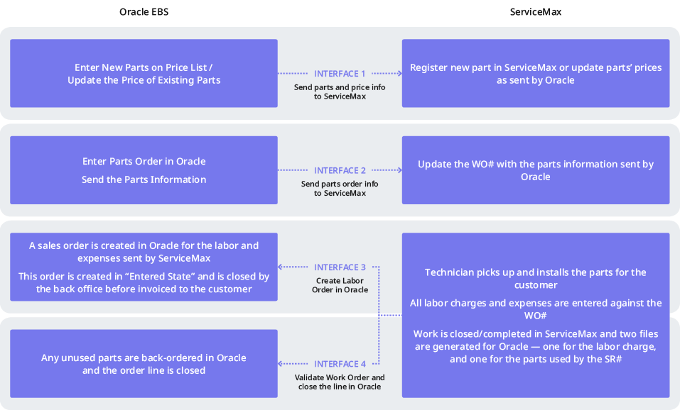 ServiceMax integration with Oracle EBS using SOA