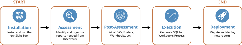 Leverage Automation to Migrate & Replace Oracle Discoverer - ennVee