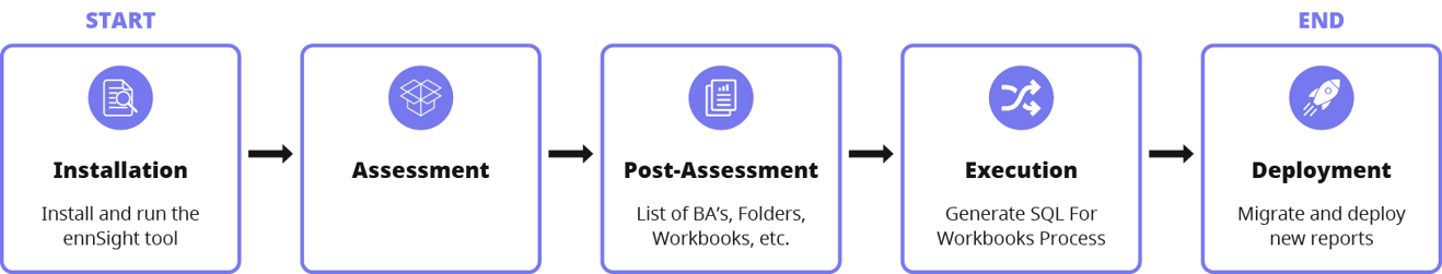 Migrate from Oracle Discoverer: A Survival Guide