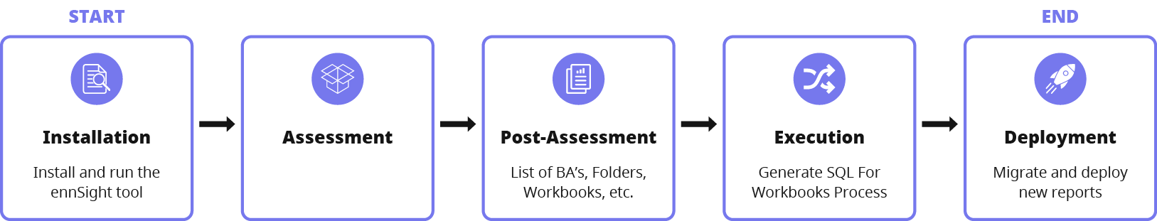 Migrate from Oracle Discoverer: A Survival Guide