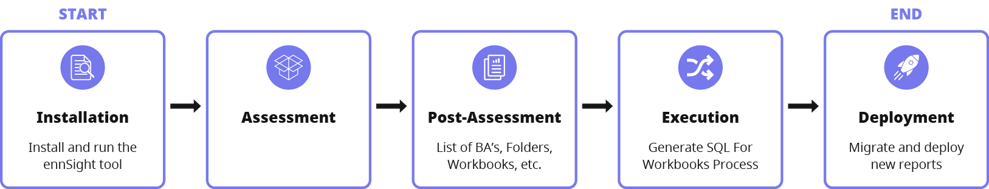 Migrate from Oracle Discoverer: A Survival Guide