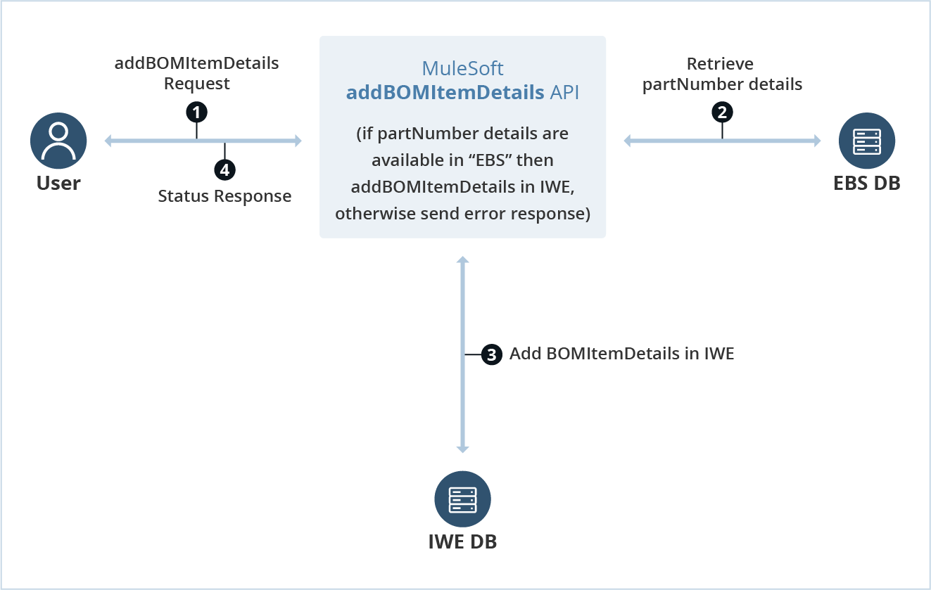 Streamline Cloud Deployment with MuleSoft ESB Integration