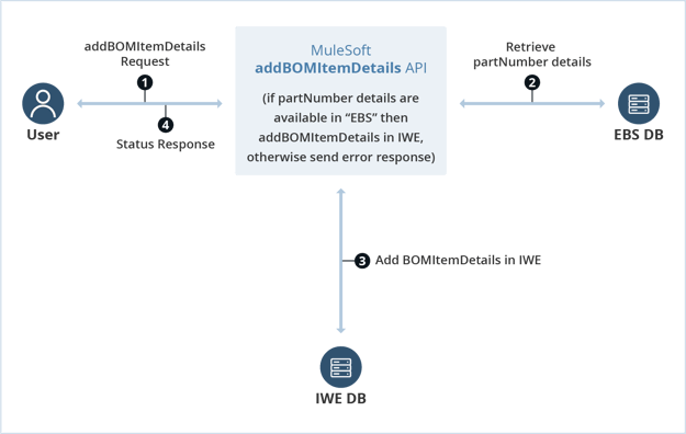 Streamline Cloud Deployment with MuleSoft ESB Integration
