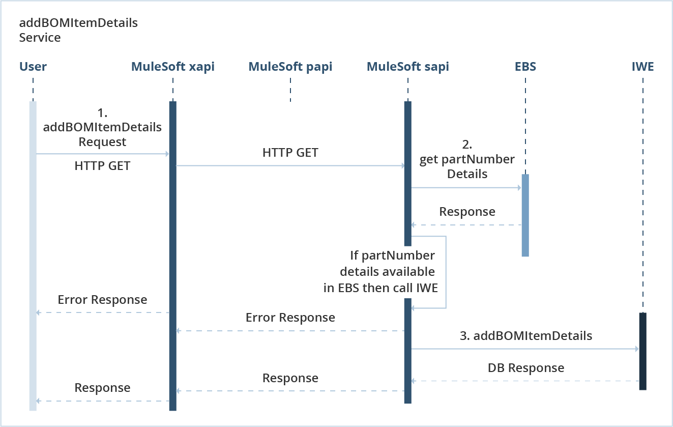 Streamline Cloud Deployment with MuleSoft ESB Integration