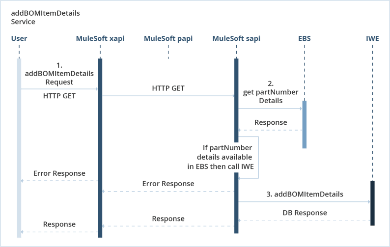 Streamline Cloud Deployment with MuleSoft ESB Integration