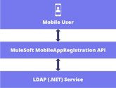 Build a Mobile Registration App with MuleSoft: A Step-by-Step Guide