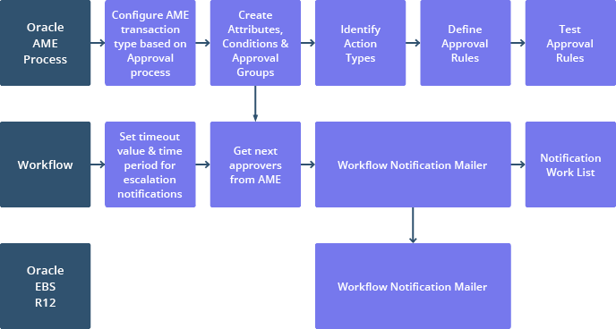 Oracle AP and Approvals Management Engine (AME) for Invoice Approvals Oracle AP and Approvals Management Engine (AME) for Invoice Approvals