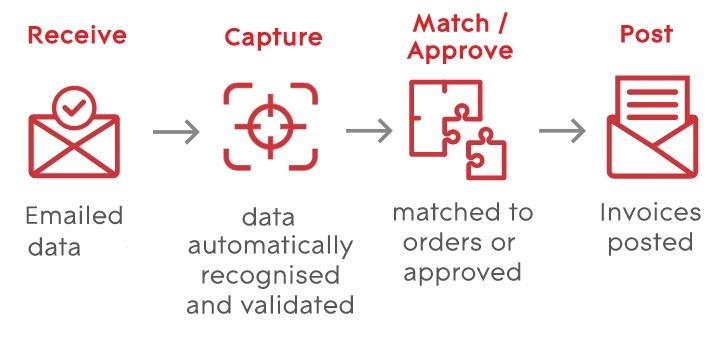 Oracle Robotic Process Automation: Streamline Your Workflows