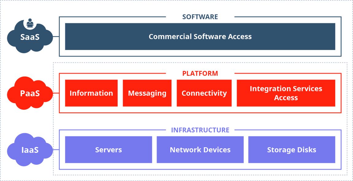 Crash Course: IaaS, CaaS, PaaS, FaaS