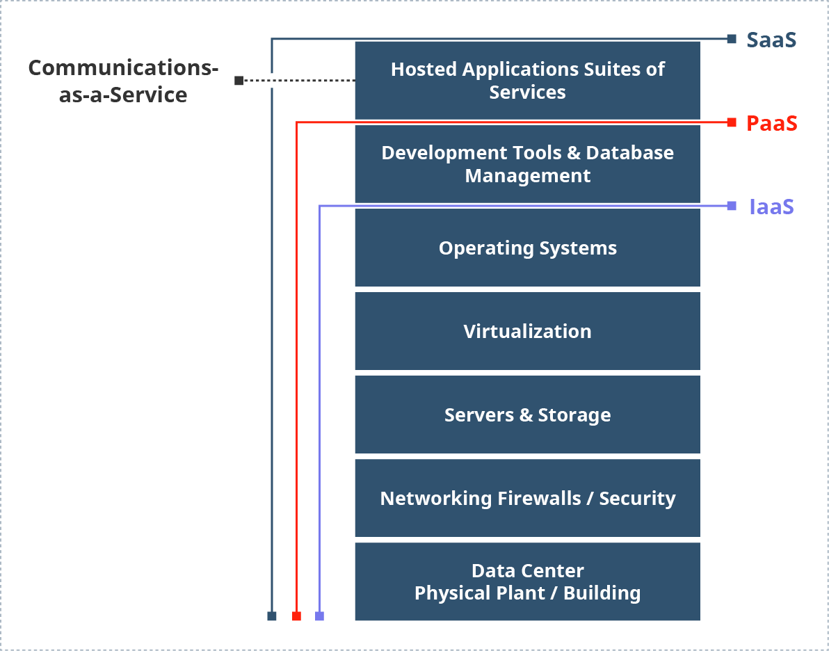 Crash Course: IaaS, CaaS, PaaS, FaaS